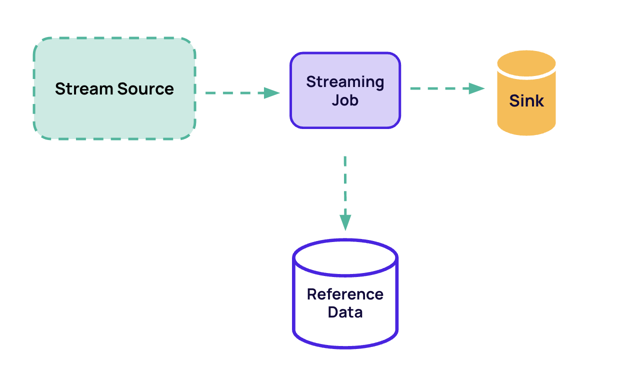 Stream Enrichment in Flink